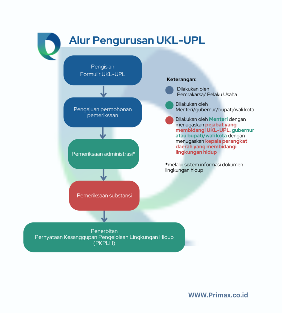 Jasa Konsultan Pengurusan Dokumen Lingkungan UKL-UPL - PT Primax Mitra ...
